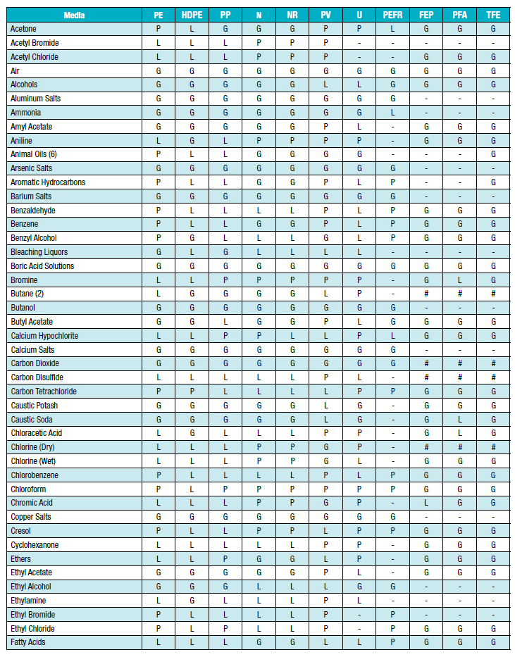 Understanding PVC Tubing Chemical Compatibility │ Good Gi Catalog